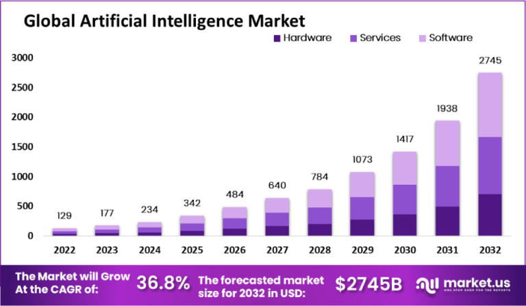 "Unlocking the Potential of the Artificial Intelligence Market ...