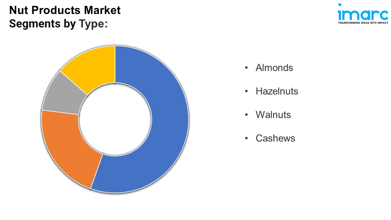 Nut Products Market Size, Share, Industry Trends, Growth and Report ...